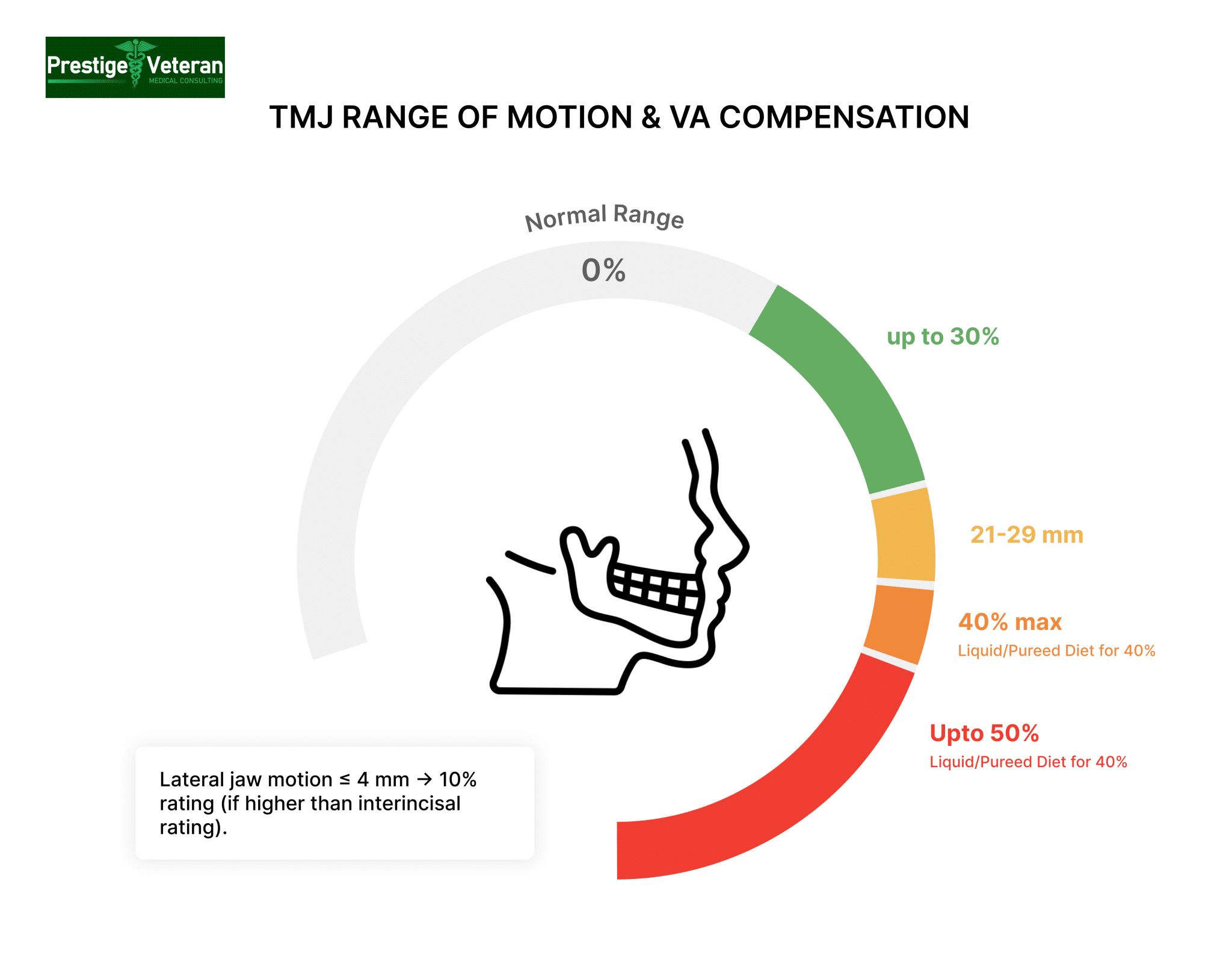 TMJ VA Ratings Explained: Jaw Measurements, PTSD Links, and Filing Claims