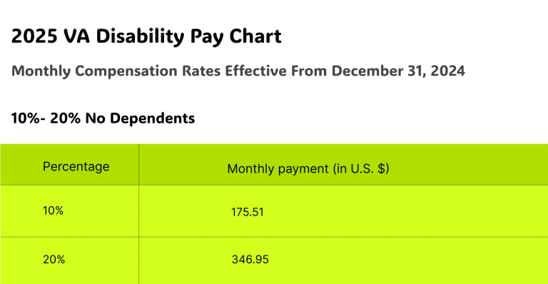 2025 VA Disability Compensation Rates (+2.5% COLA) and 2026 Predictions ...