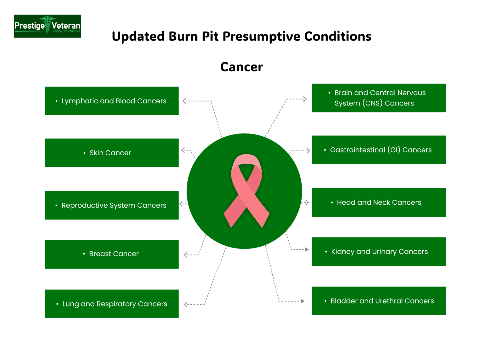 (2025 Updated) VA Burn Pit Presumptive Conditions List