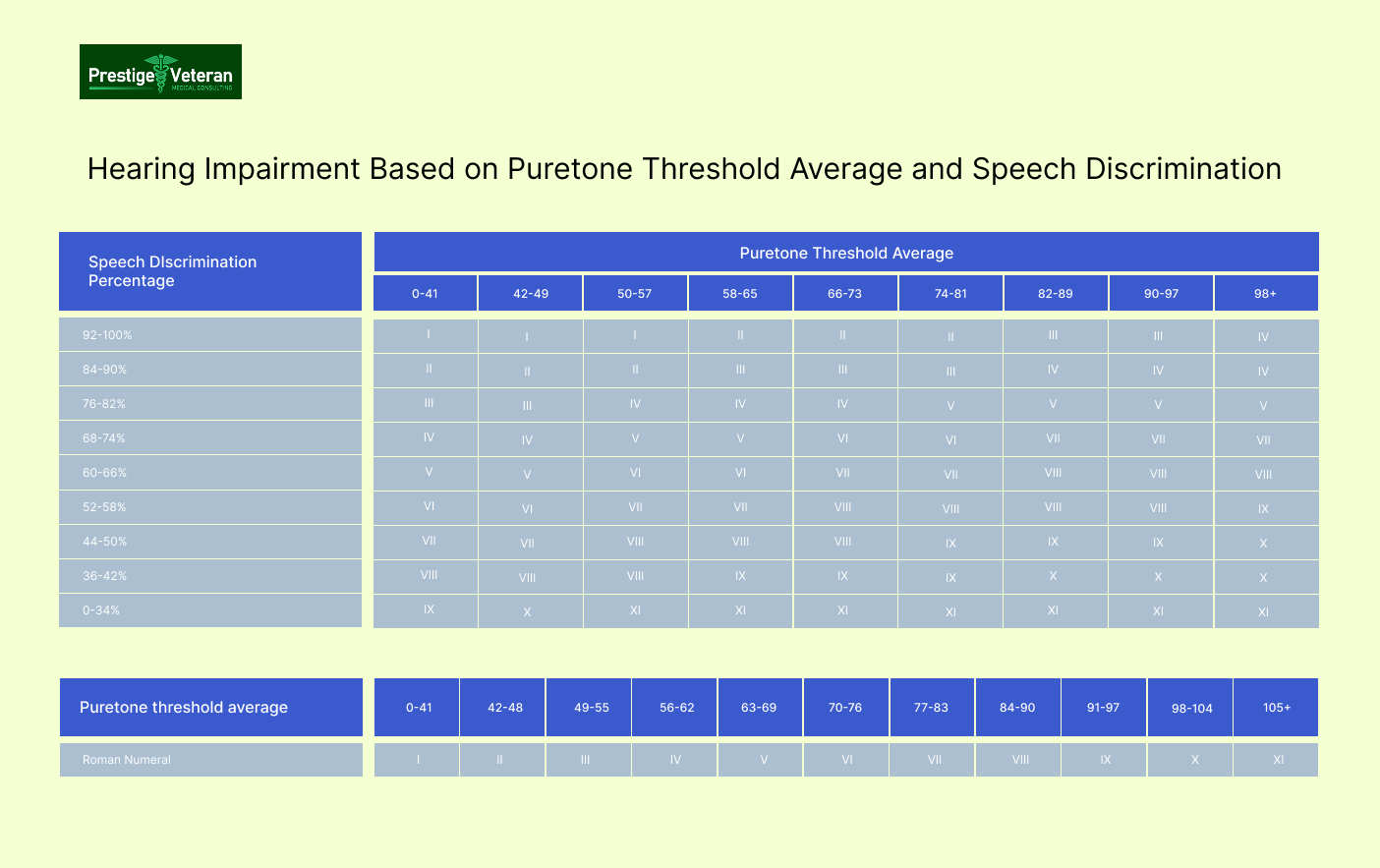 2025 VA Hearing Loss Rating Chart and Compensation Guide - Prestige Veteran