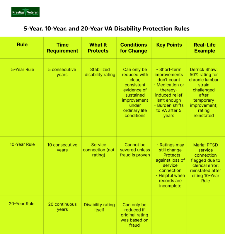 VA 5, 10, and 20-Year Rules: Protect Your Disability Rating - Prestige ...