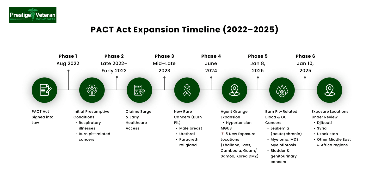 VA’s PACT Act Benefits and Presumptive Conditions (2025 Updated List ...