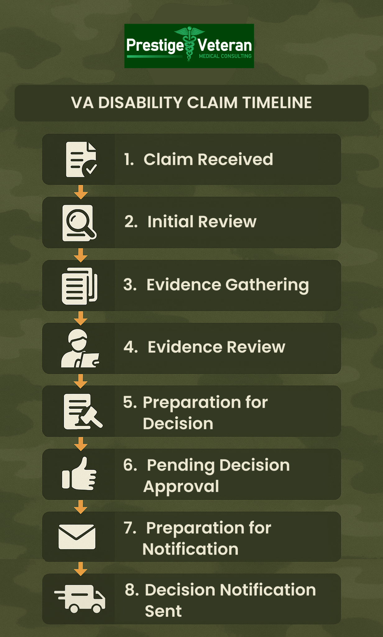 How Long Does a VA Claim Take? 8-Step Timeline by Location - Prestige ...