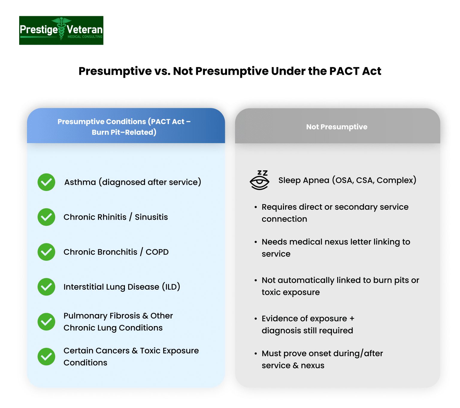 Is Sleep Apnea Presumptive Under the PACT Act for VA Disability?