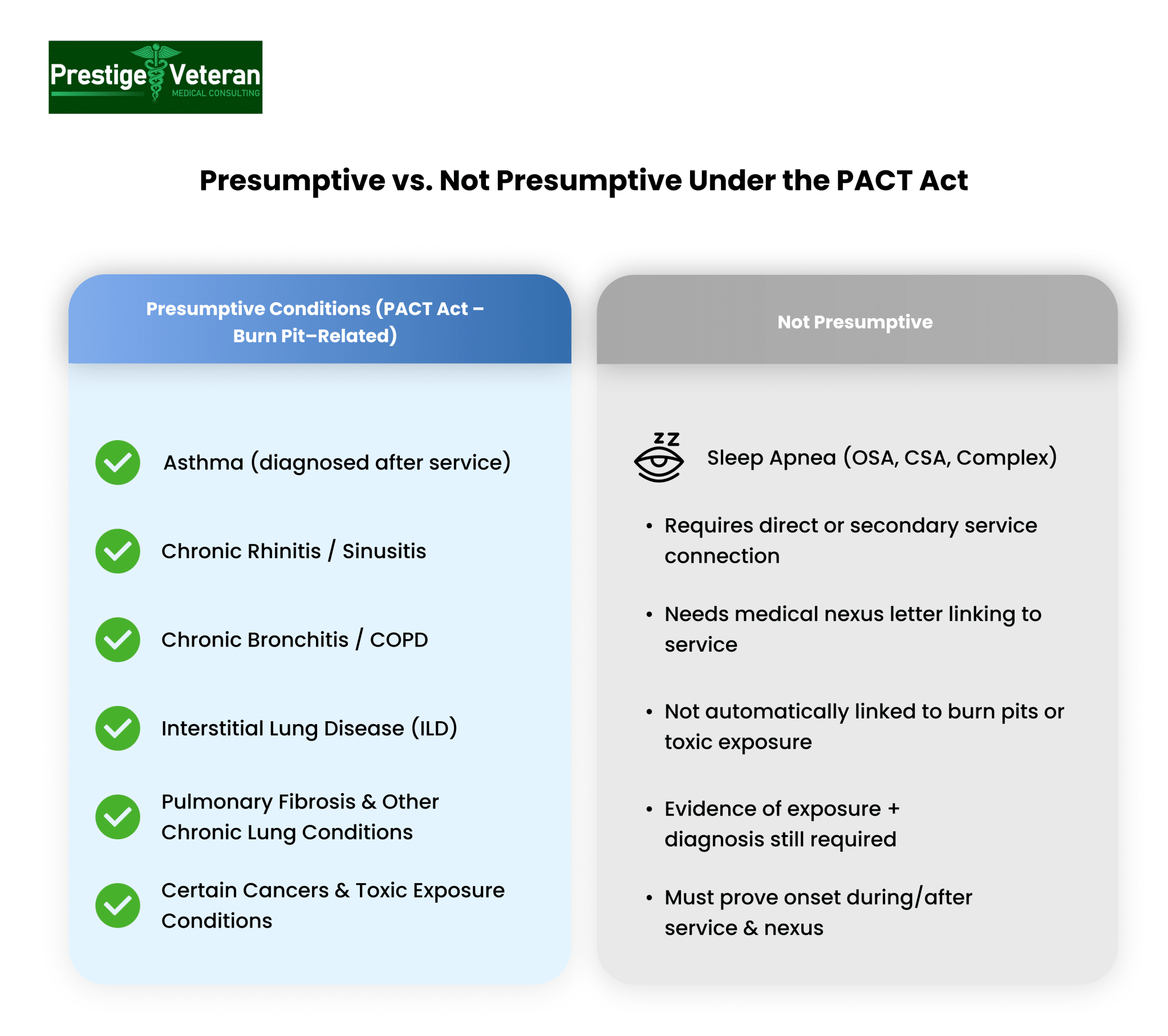 Is Sleep Apnea Presumptive Under the PACT Act for VA Disability?