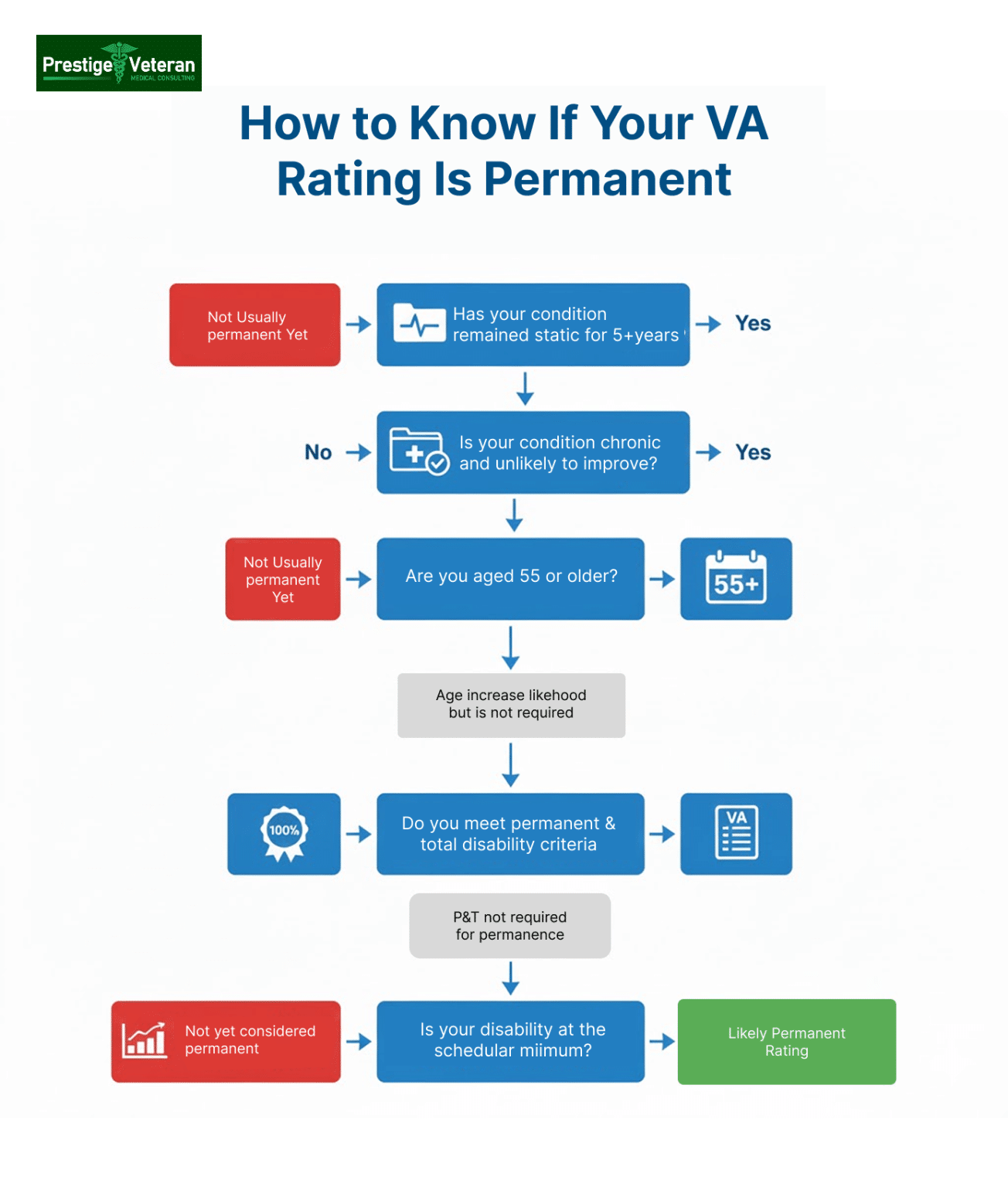 When Your VA Disability Rating Becomes Permanent: A Veteran’s Guide